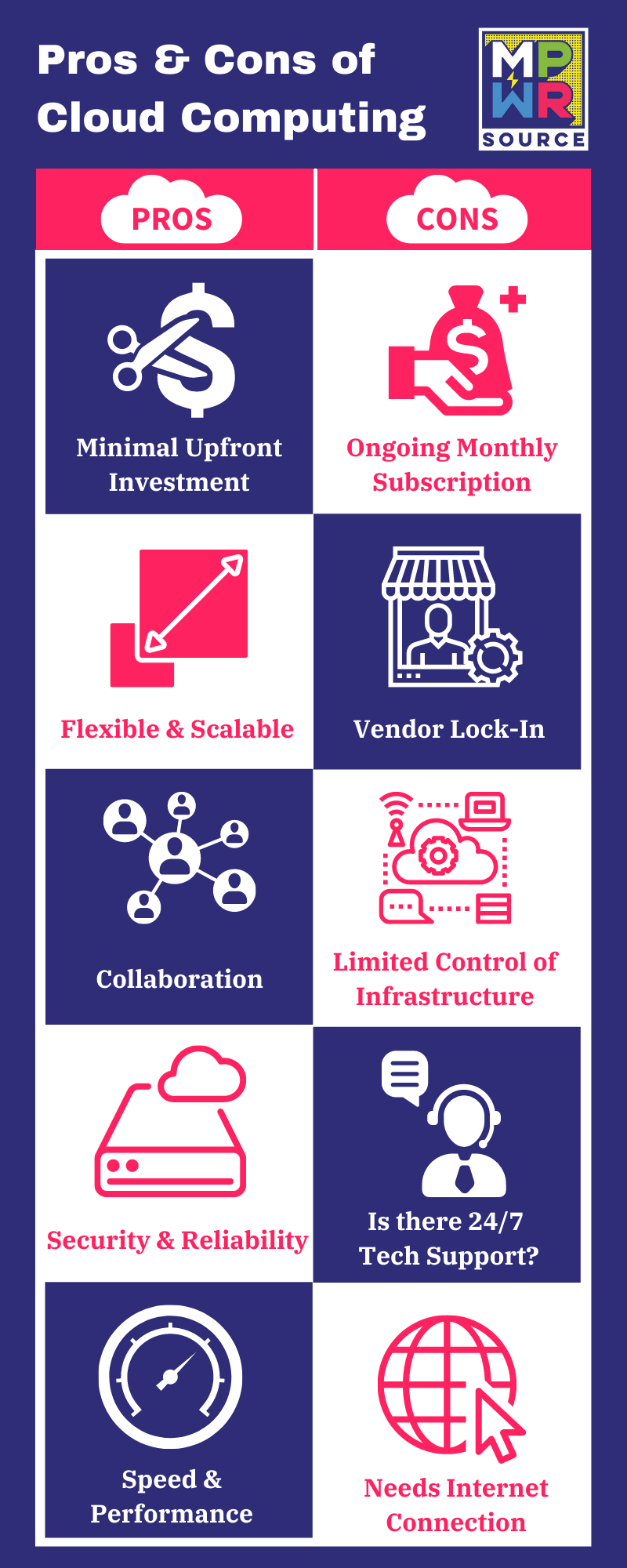 The Pros and Cons of Cloud Computing